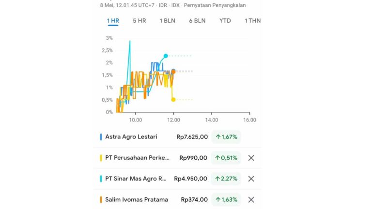 Berita Sawit - Harga Saham Emiten Sawit Menghijau, Awal Pekan Ini ...